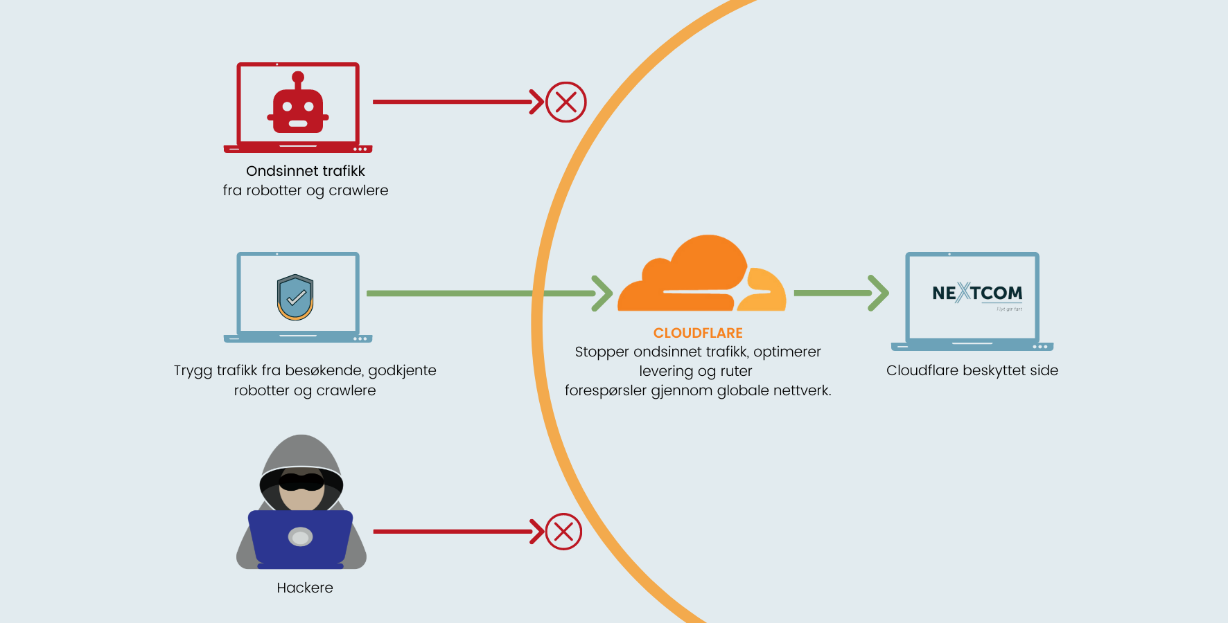 Enterprise Security - Nextcom Evolution AS